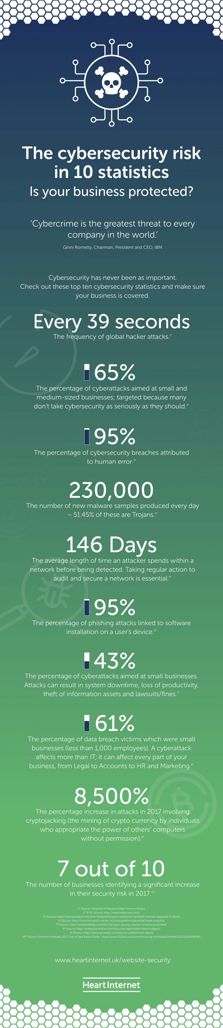 Top cybersecurity risks facing your business (and how to stay secure ...