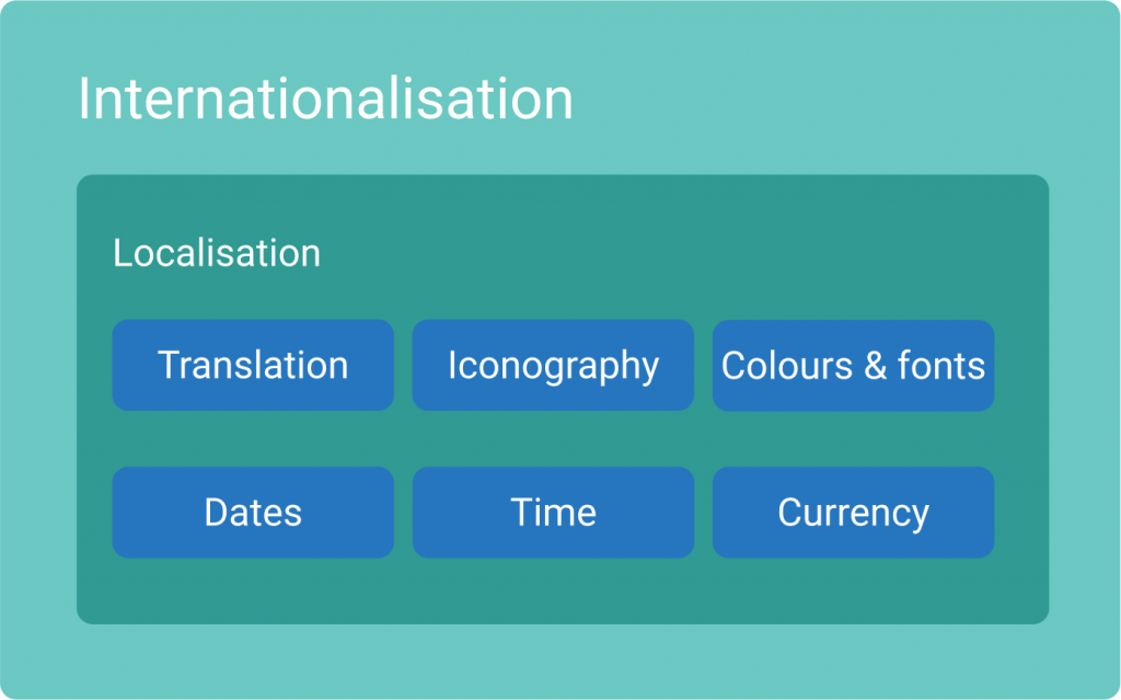 The importance of localisation and how to implement and test it in ...